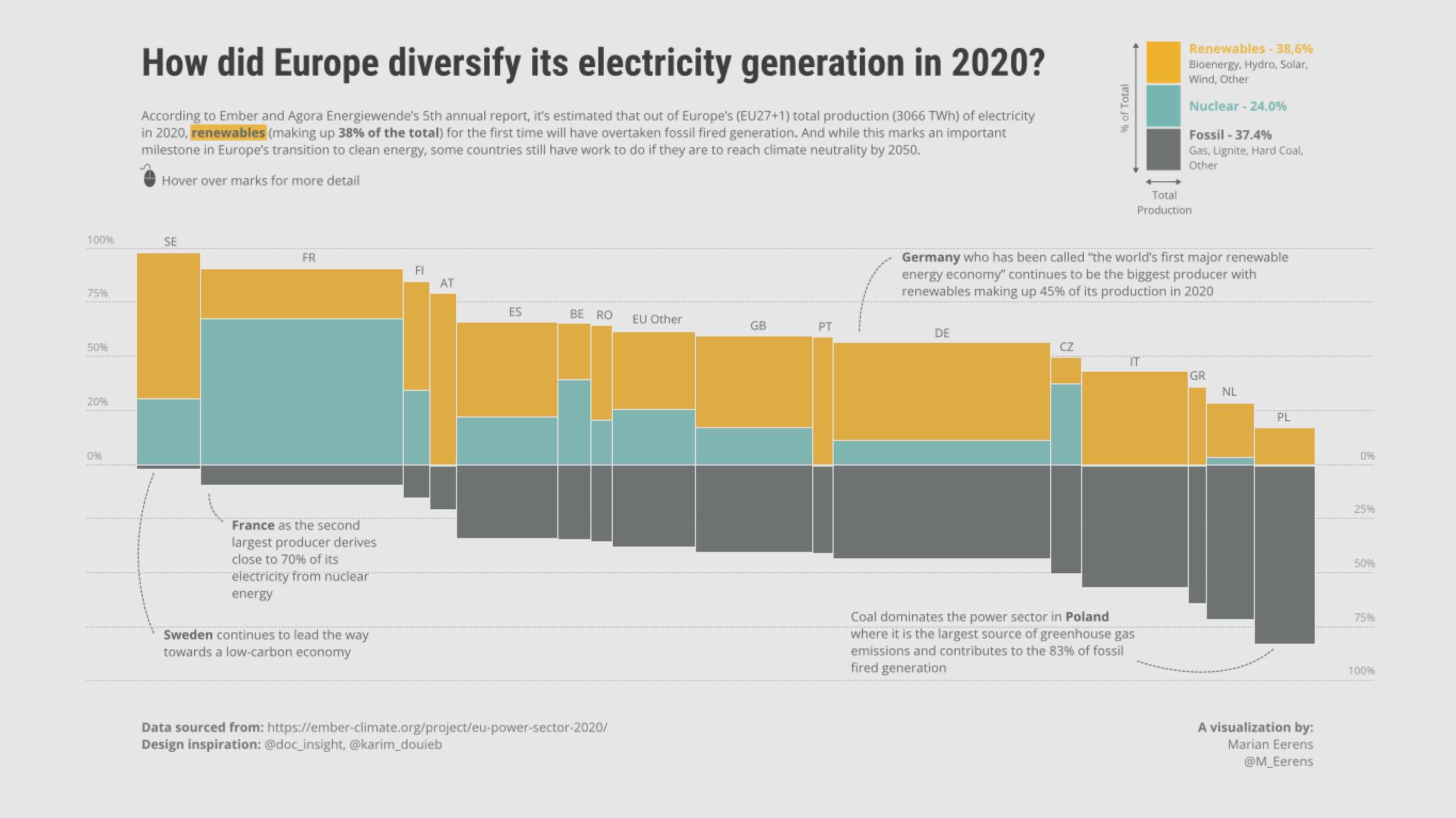 Energy use in Europe, Sustainable Development Goals and Global Democracy