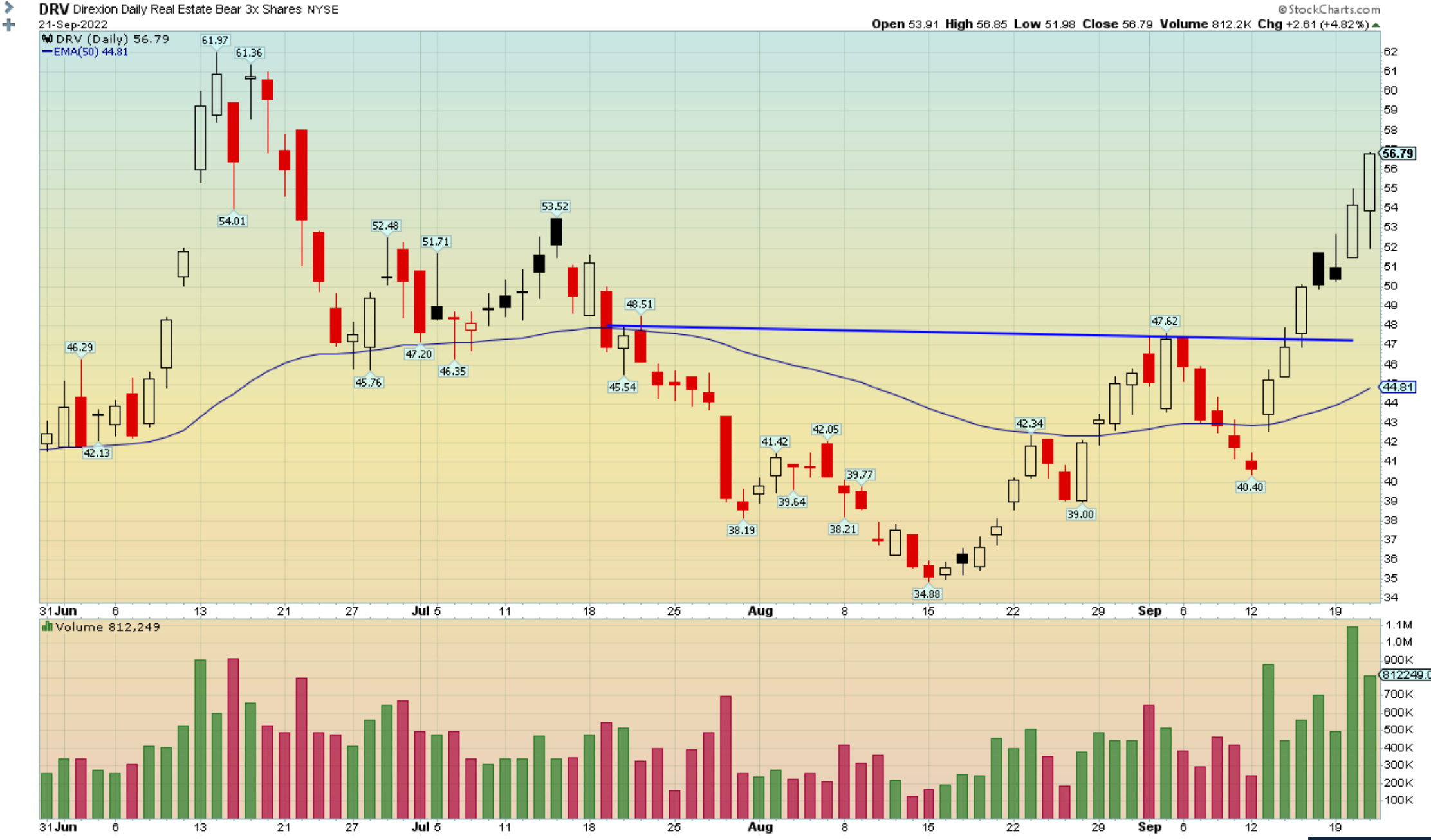 How To Hedge With Bear Leveraged ETFs - by Will Meade