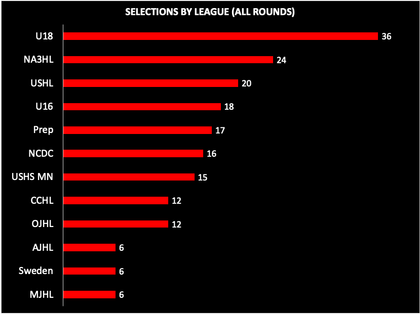 2022 NAHL Draft Analysis - TSA Scouting Journal