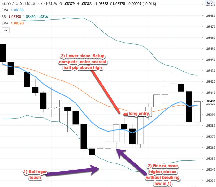 The best price action setup ever - by Scott Phillips