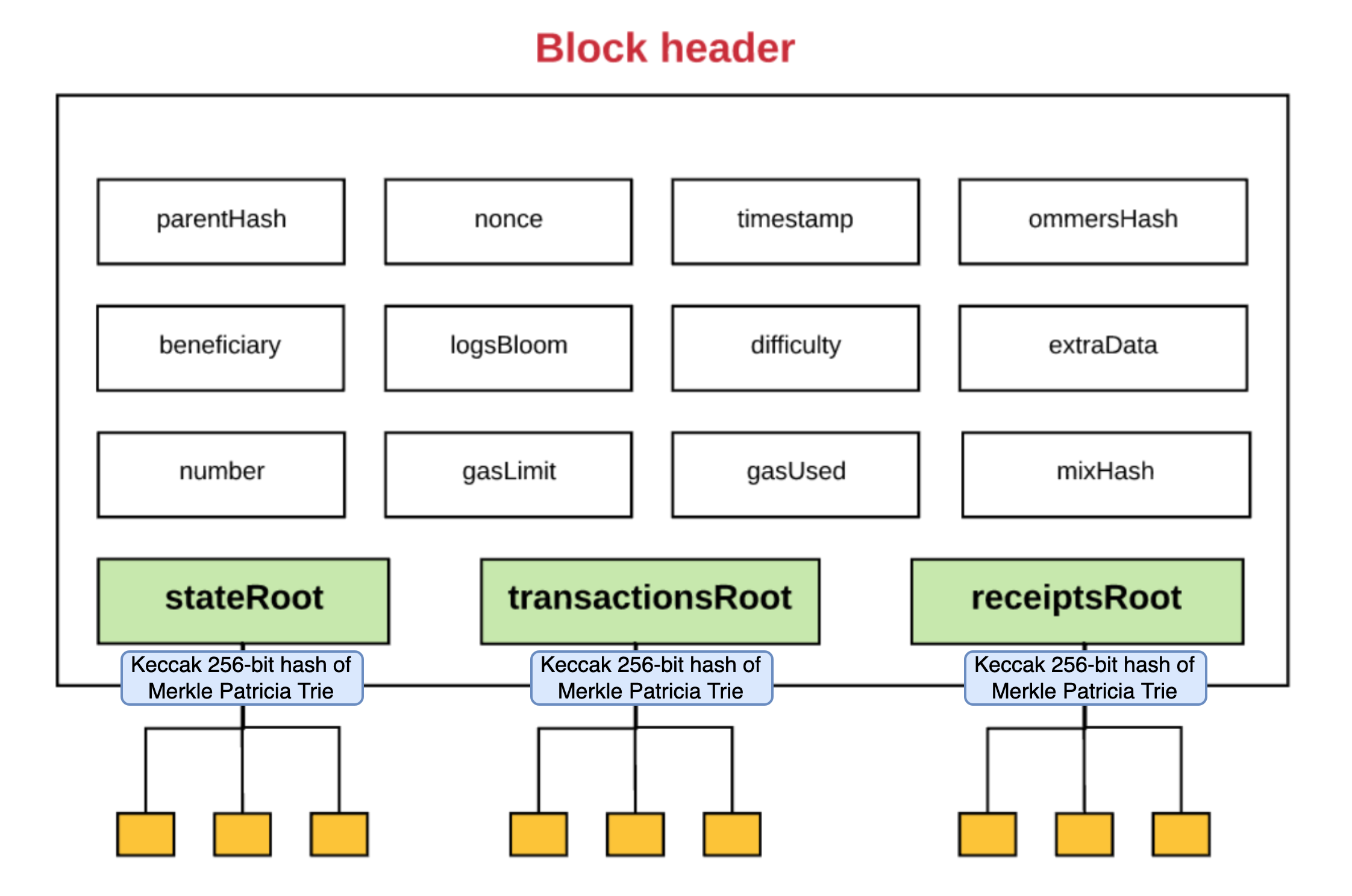 Understanding Ethereum From the Ground Up (Data Storage)