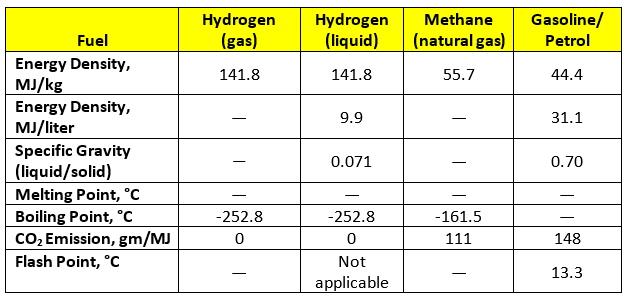 Energy Properties of Hydrogen - by Ian Sutton