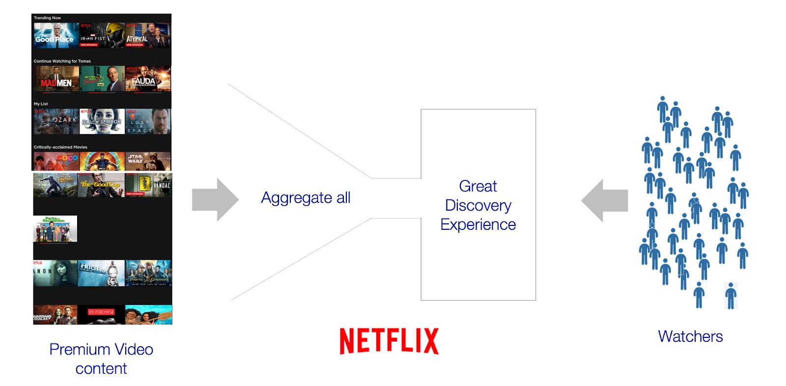 Platforms and Aggregators - by Tomas Pueyo