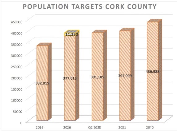Cork County Development Plan 2028: what's in it?