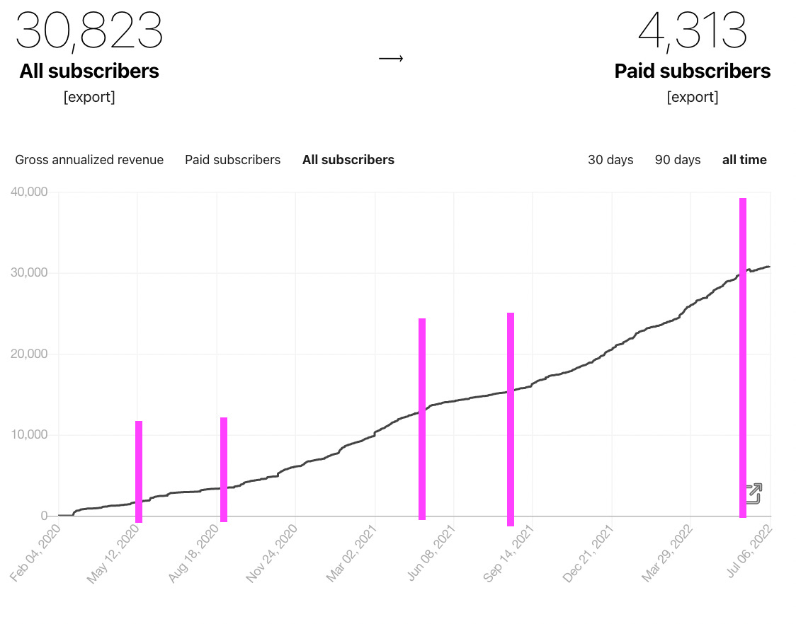 ️ [Investors update] Snowball - July & August 2022