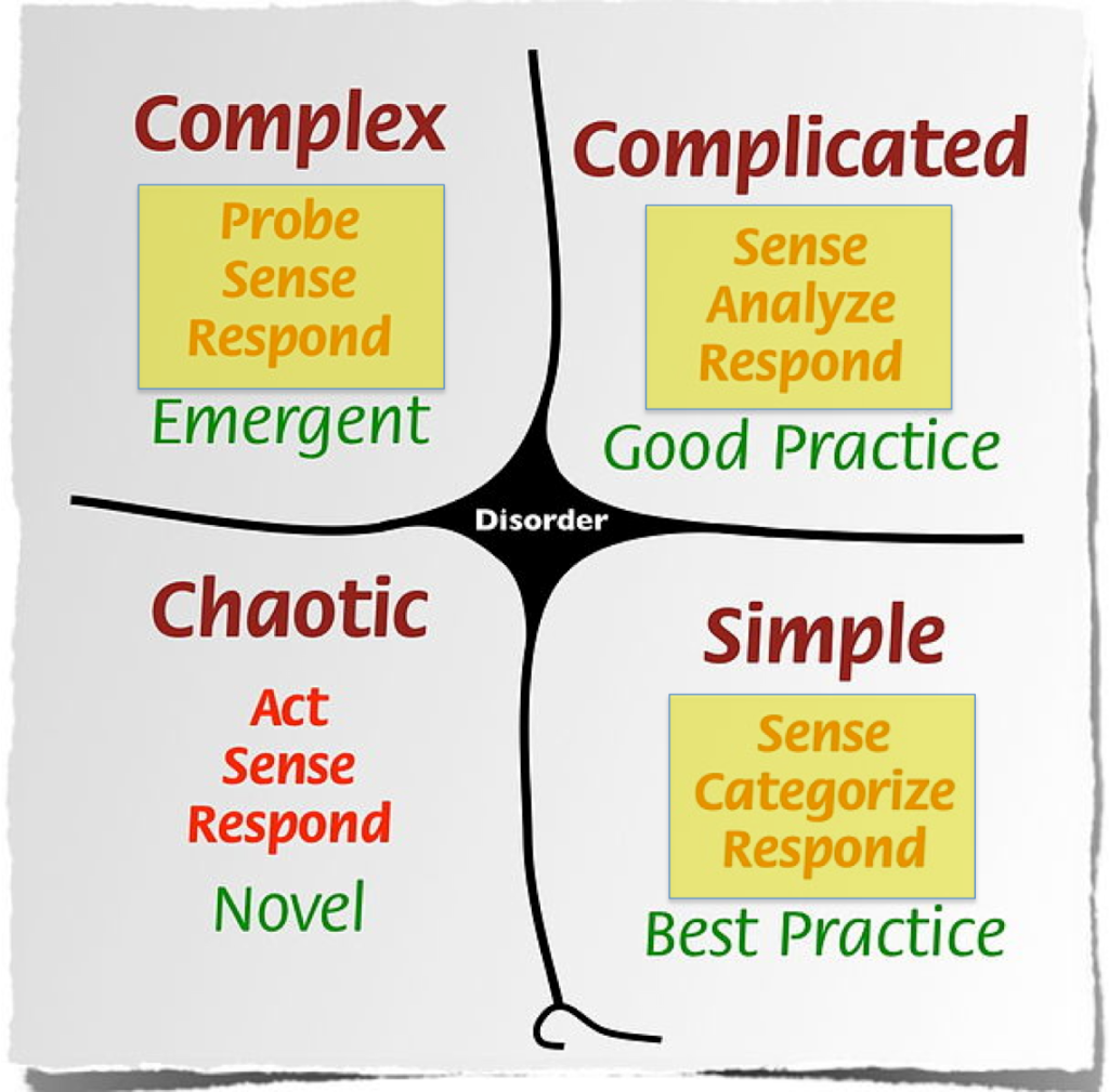 How Complexity Domain Impacts Software Development Process