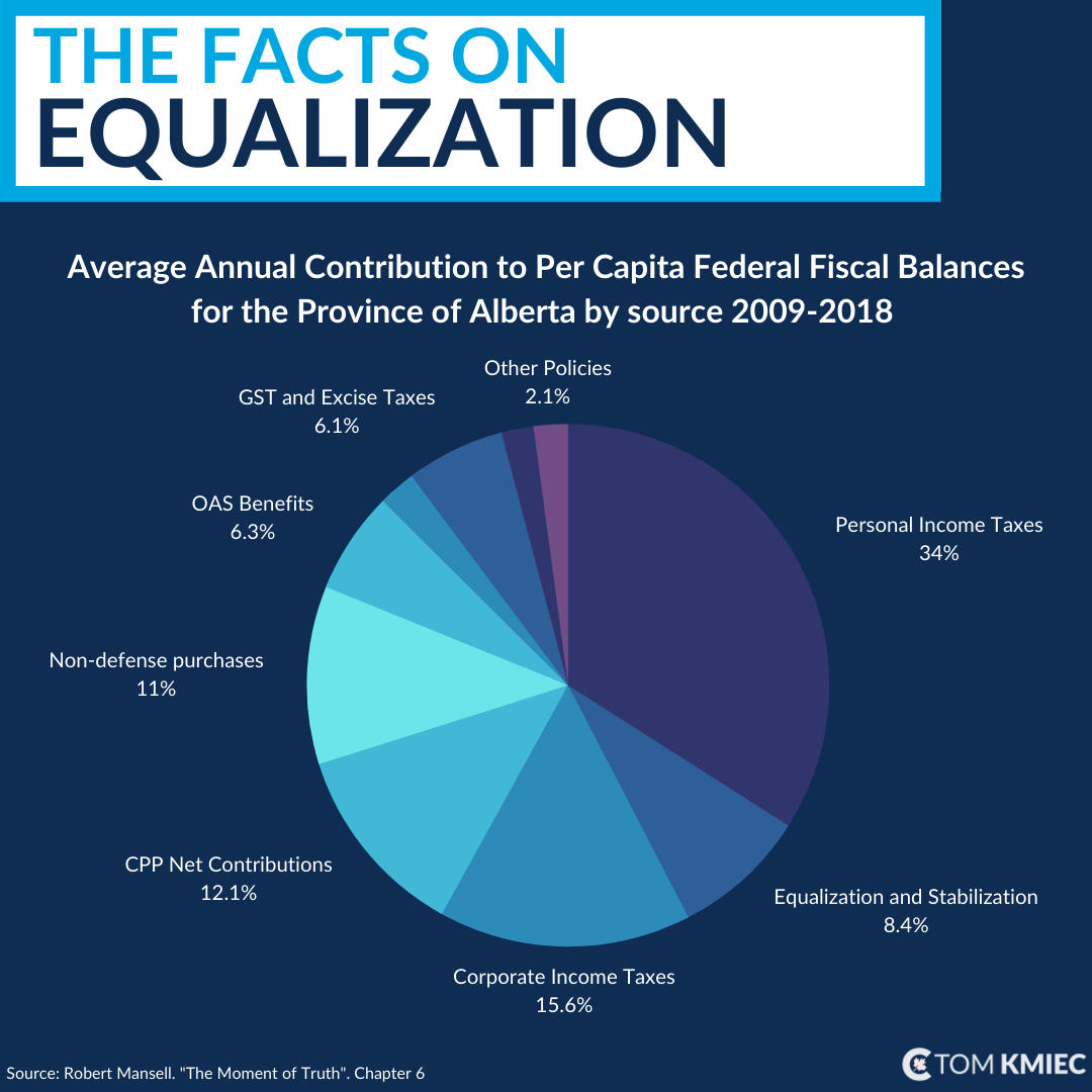 Fixing Equalization for Albertans - by Tom Kmiec, MP