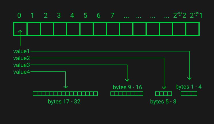 EVM Deep Dives: The Path to Shadowy Super Coder 🥷 💻 - Part 3