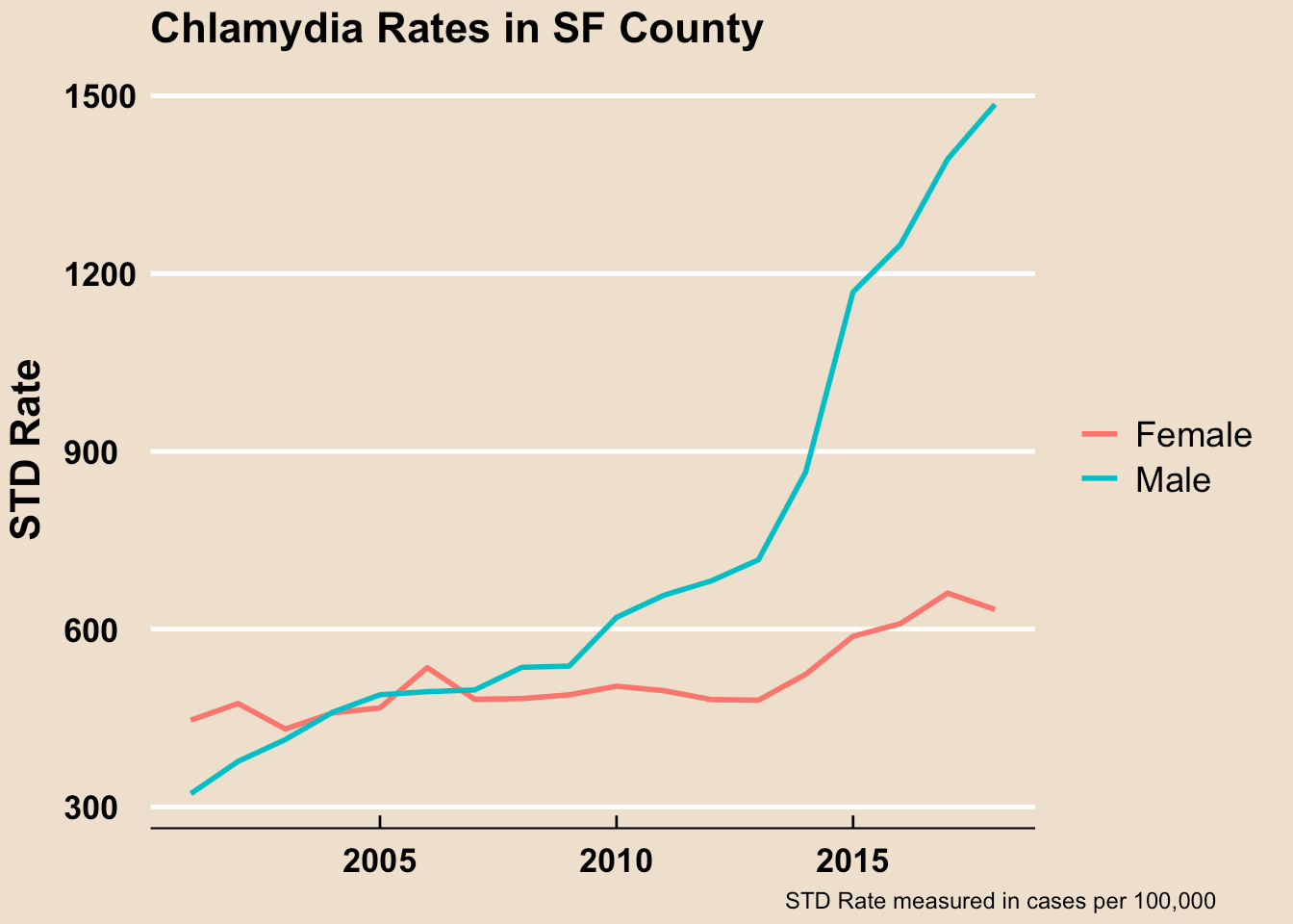 Which California County Has the Highest STD Rates? (It’s SF)
