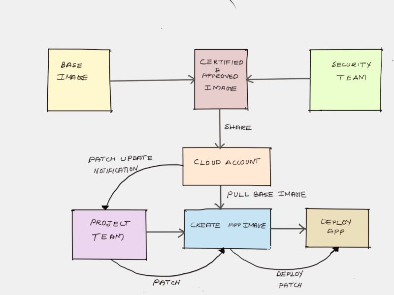 VM Image Lifecycle Management & Patching. - by Bibin Wilson