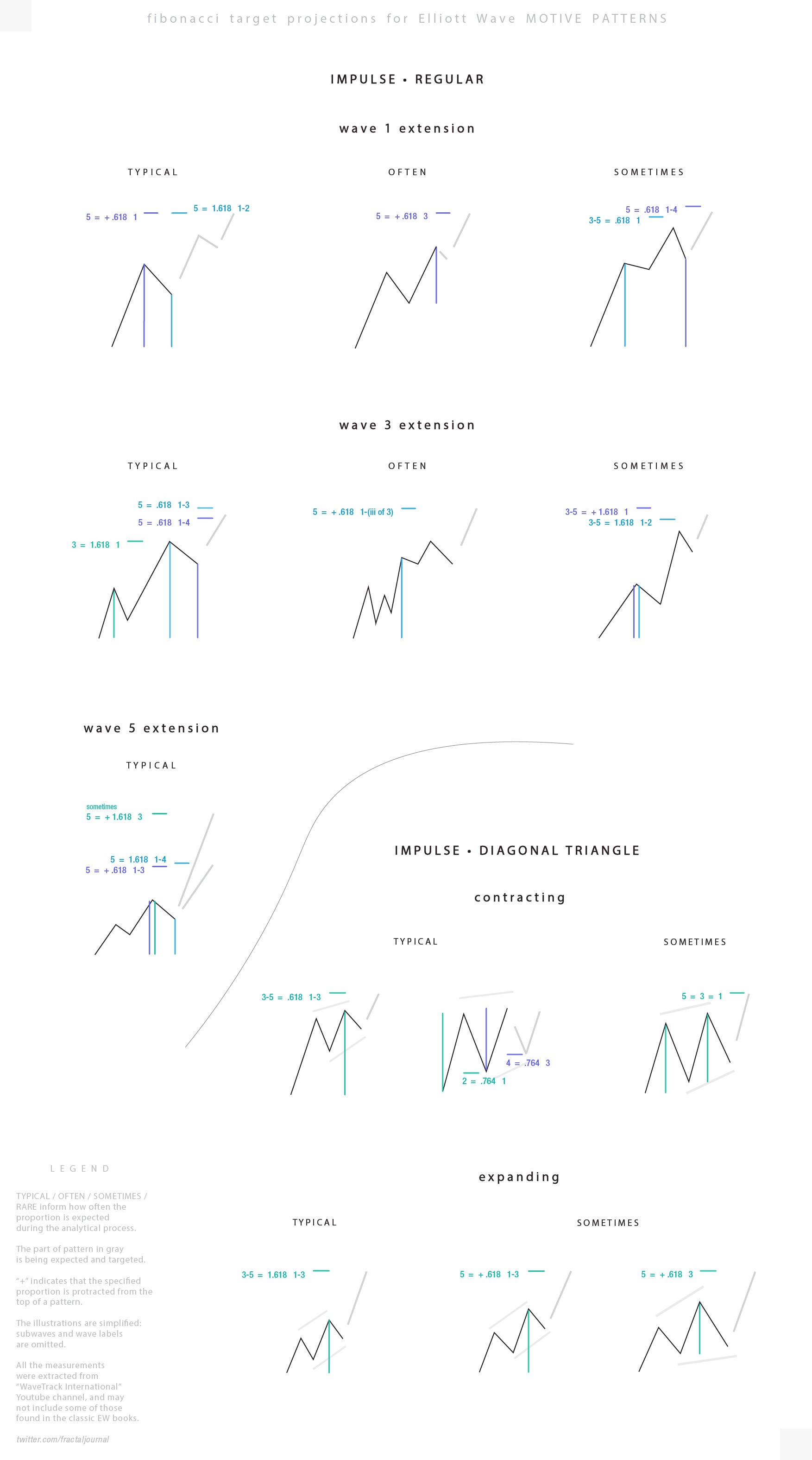 Elliott Wave: Maps - by Ys - Neutral Waters