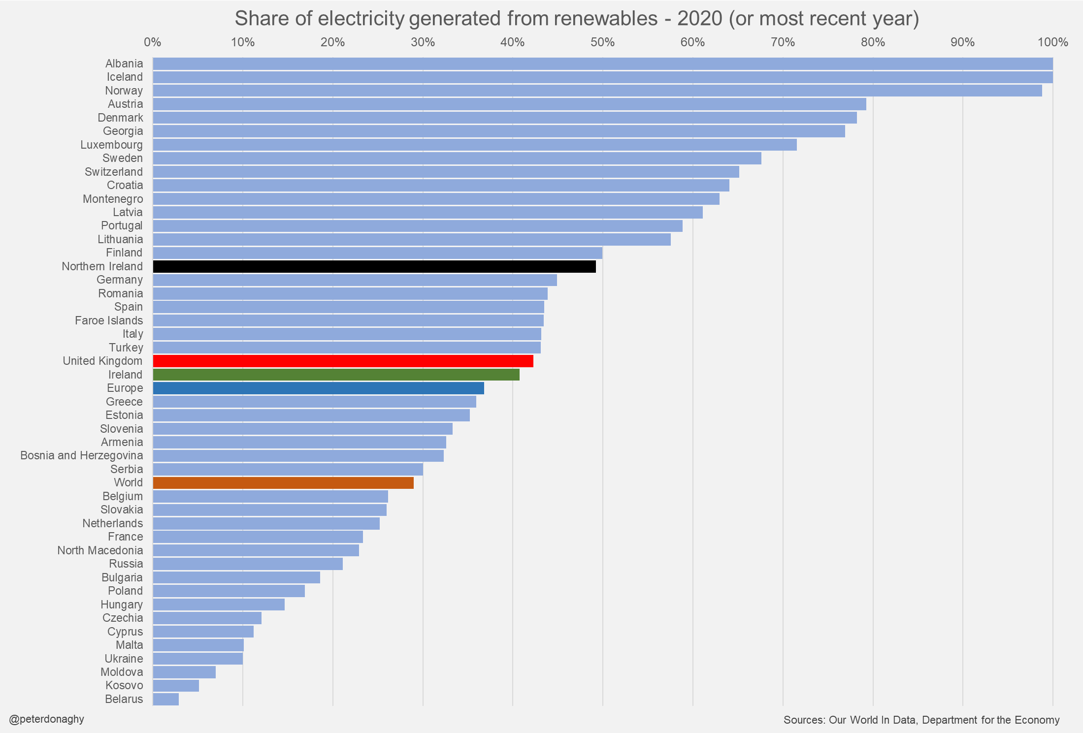 Northern Ireland's expensive push towards renewable electricity