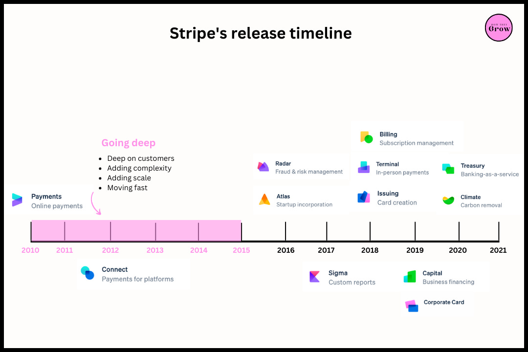 How Stripe Grows - by Jaryd Hermann - How They Grow