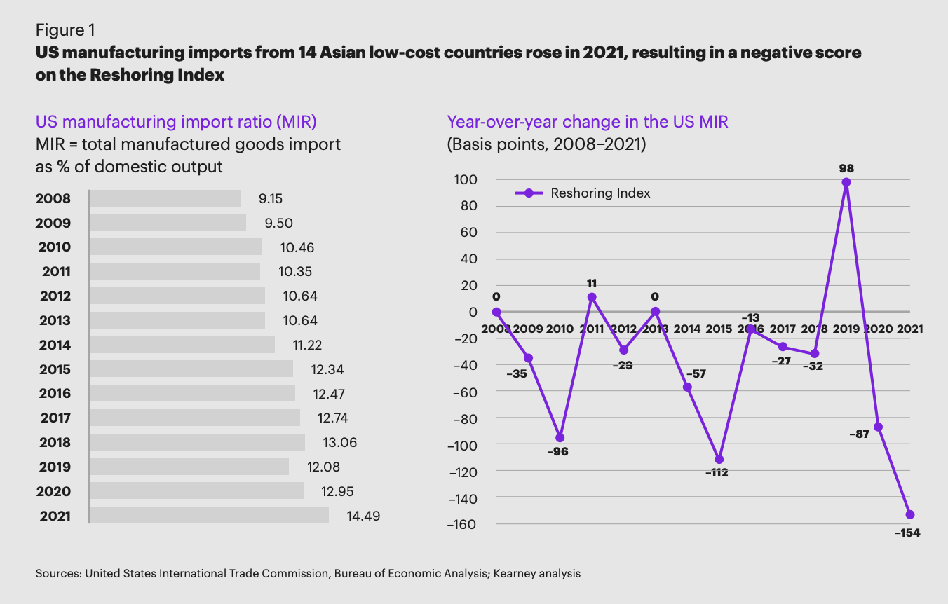 Is Nearshoring Finally … Near? - by Gad Allon