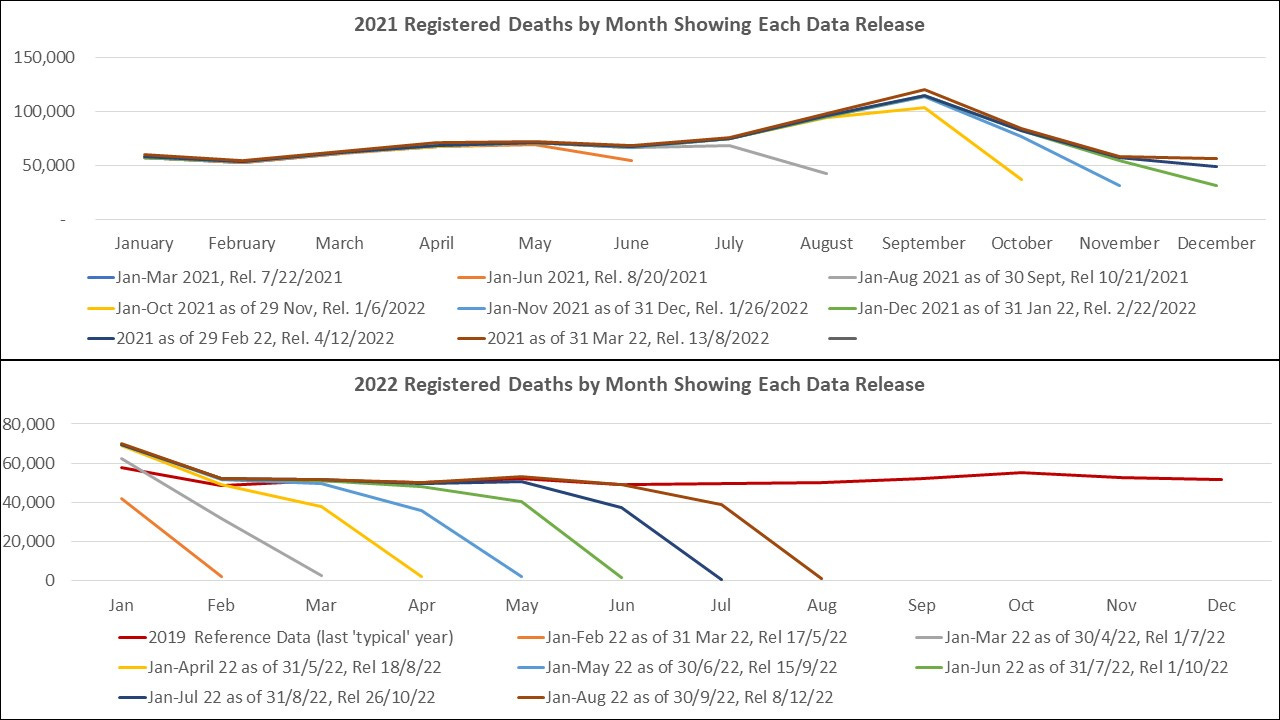 Philippines Vital Statistic Drop Jan-Aug 2022, as of 30 Sept 2022 ...