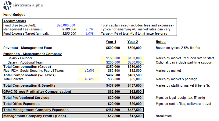#3 VC Fund Budget (ASAP) - by Doug Dyer