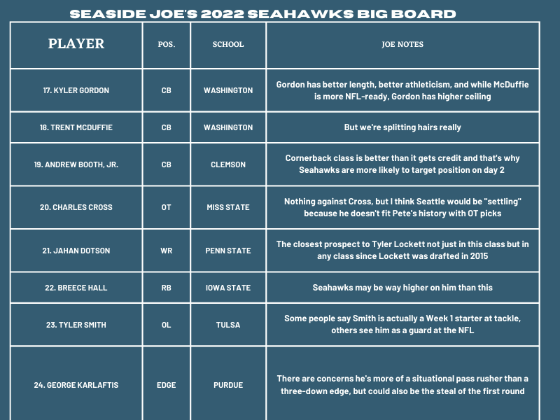 Seahawks top-48 big board!!! - Seaside Joe