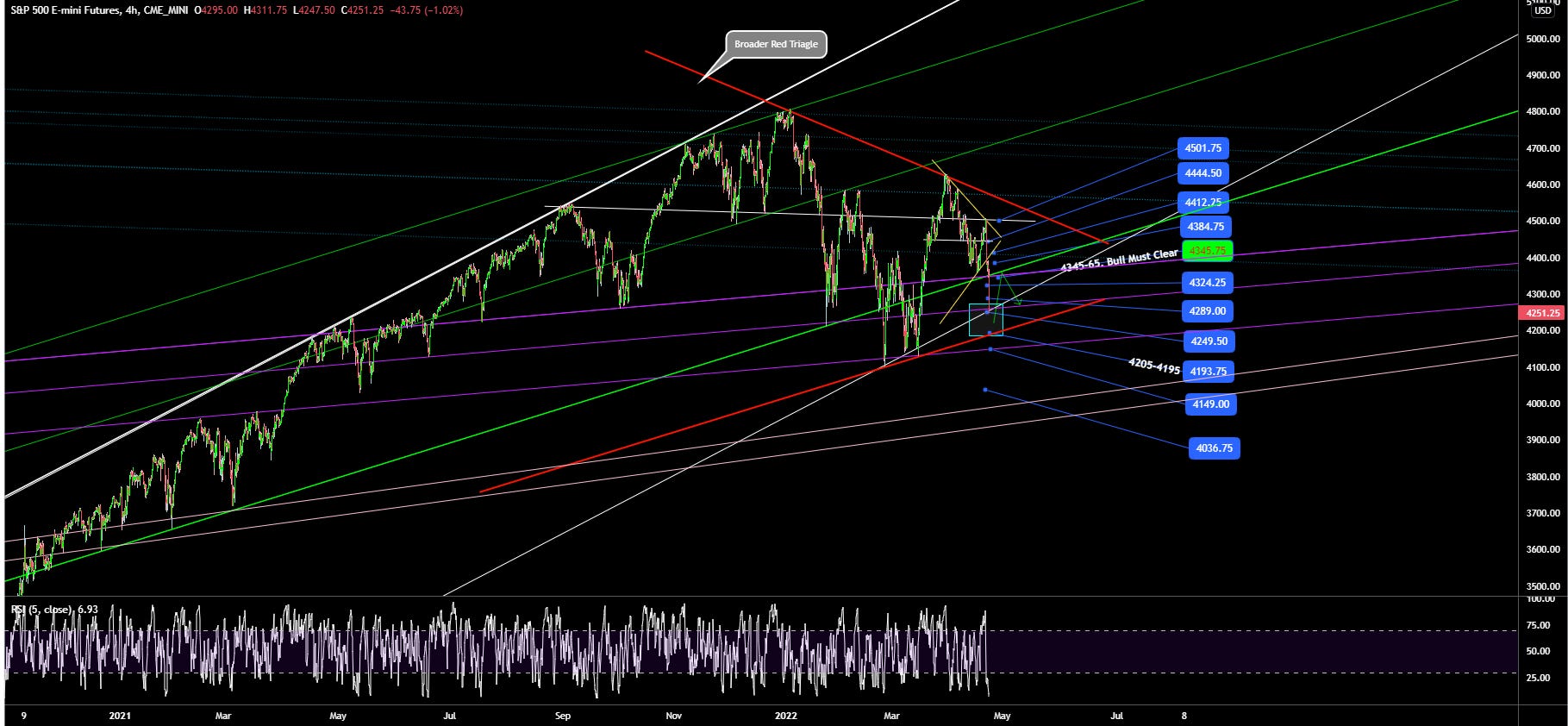 Teetering On Bear Market: Weekend Wrap Up