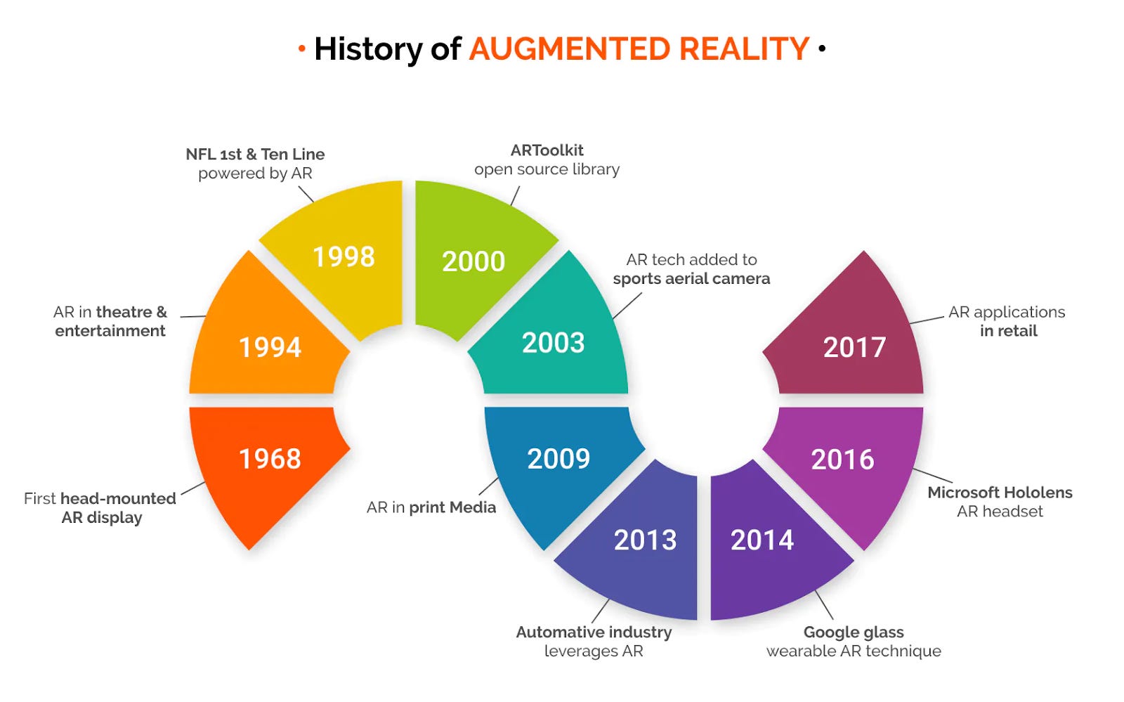 Augmented Reality: Trends, Applications, and Potential