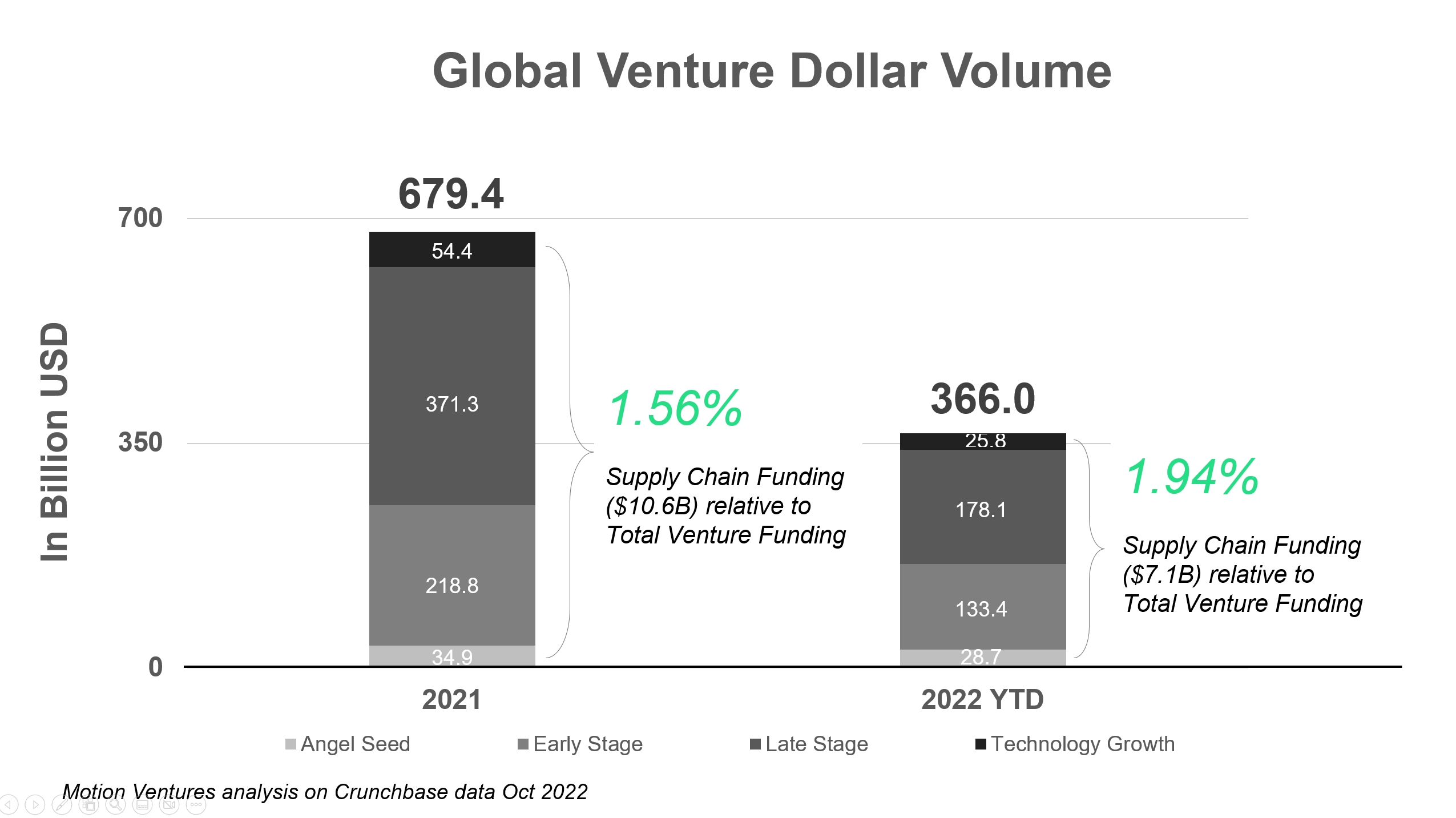 Ventures in Motion | October 2022 - Motion Ventures