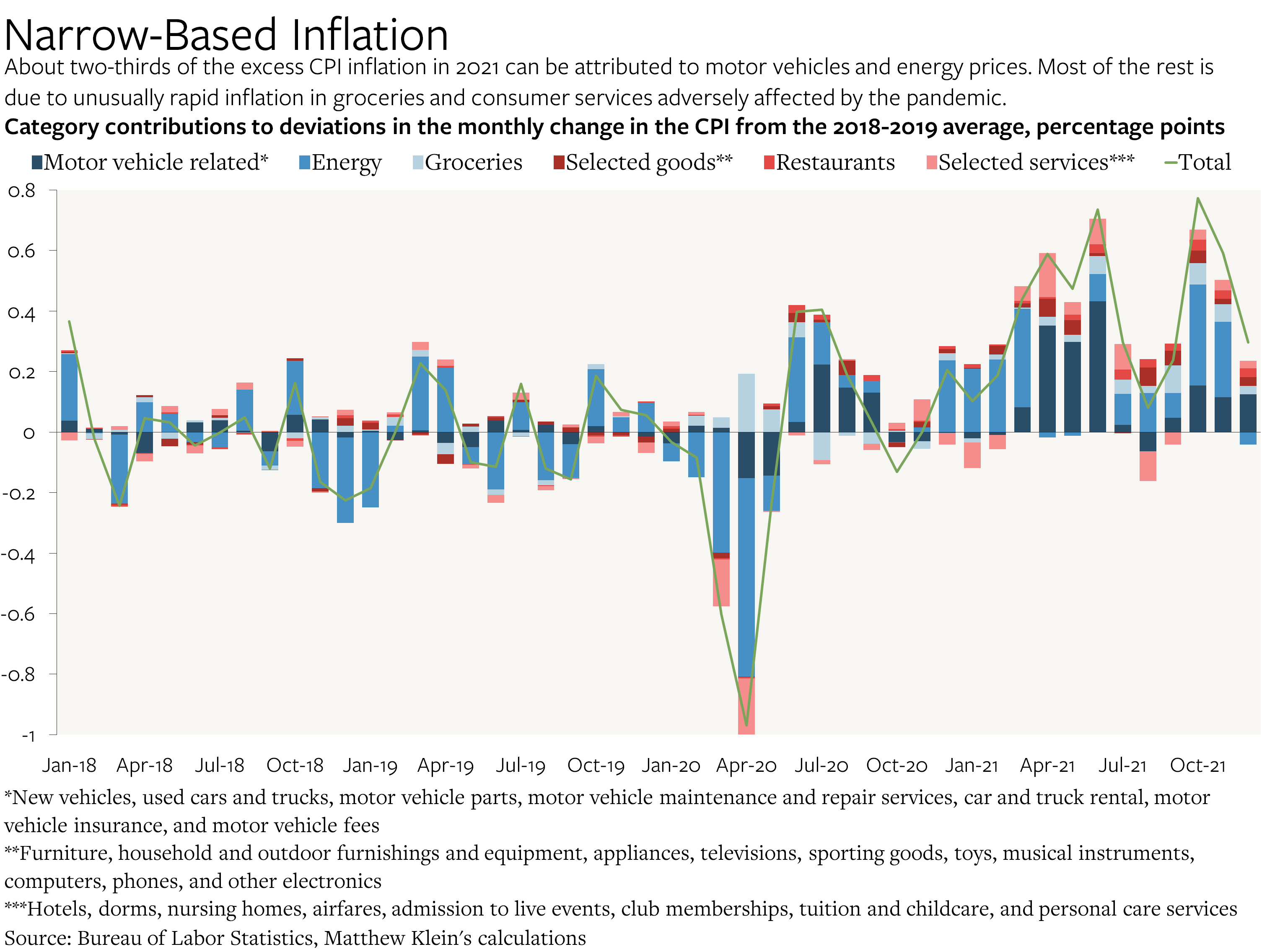 Understanding Covid-flation - by Matthew C. Klein
