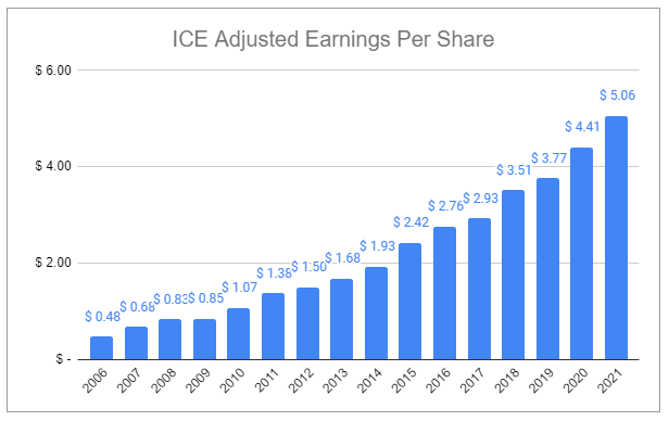 Intercontinental Exchange $ICE: Analysis and Valuation, 2022