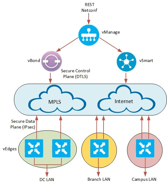 Cisco Sd Wan Vmanage Vulnerability