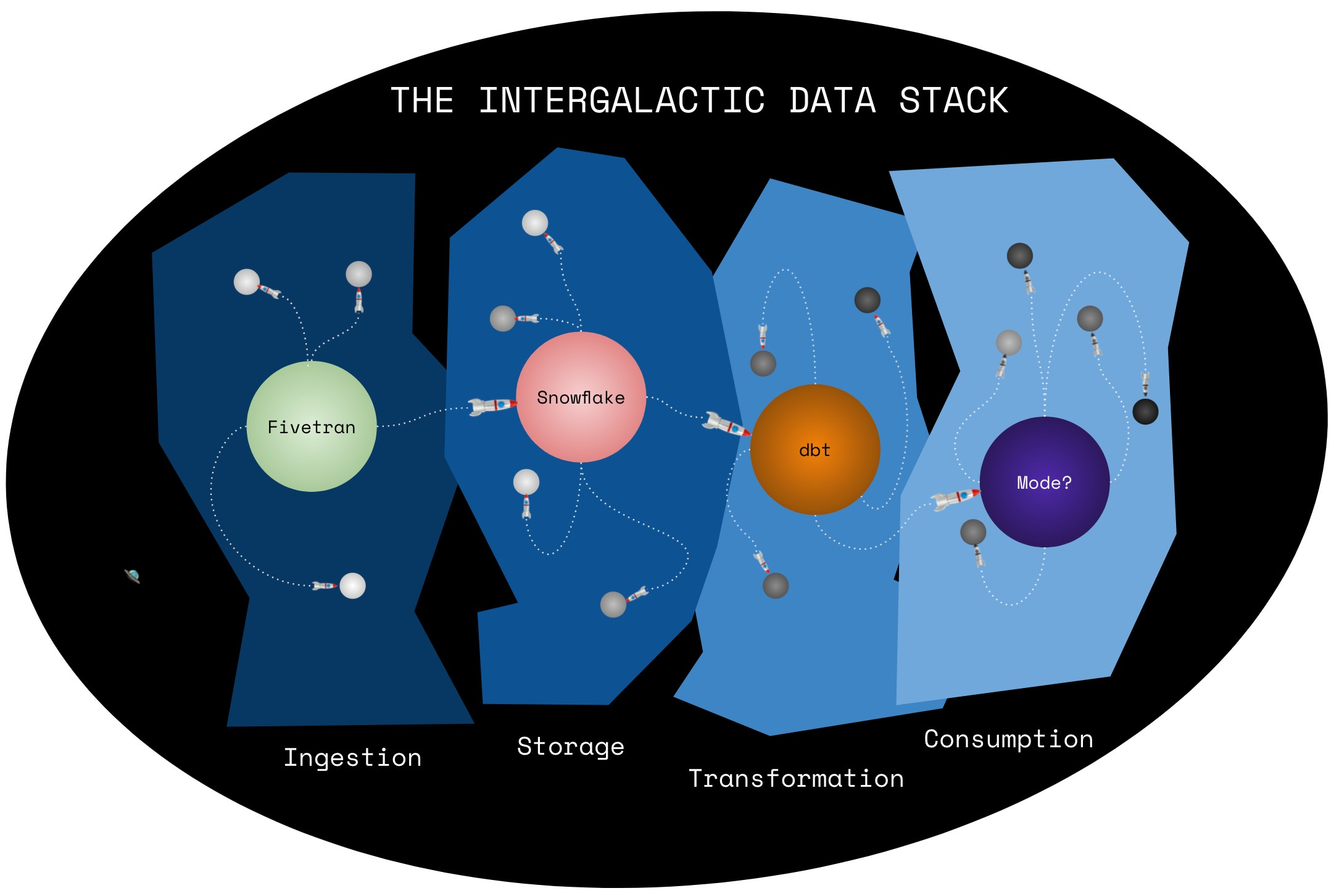 The intergalactic data stack - by Benn Stancil