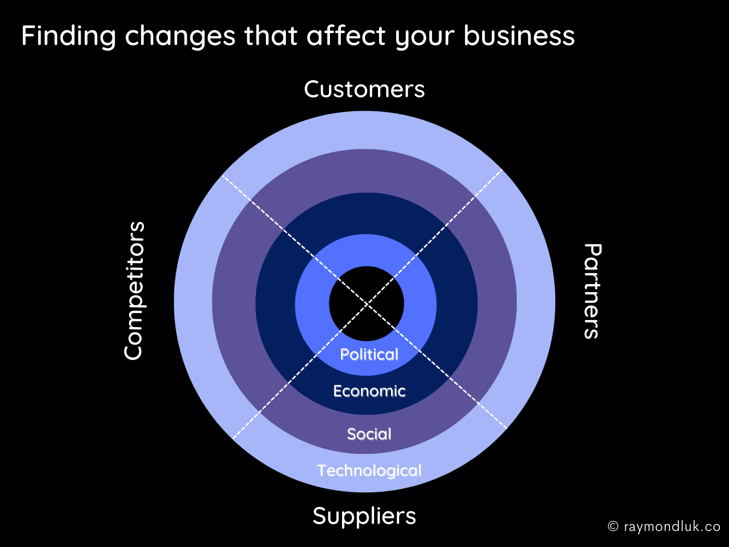 Why Now? Change is the Key to Your Pitch. - by Raymond Luk