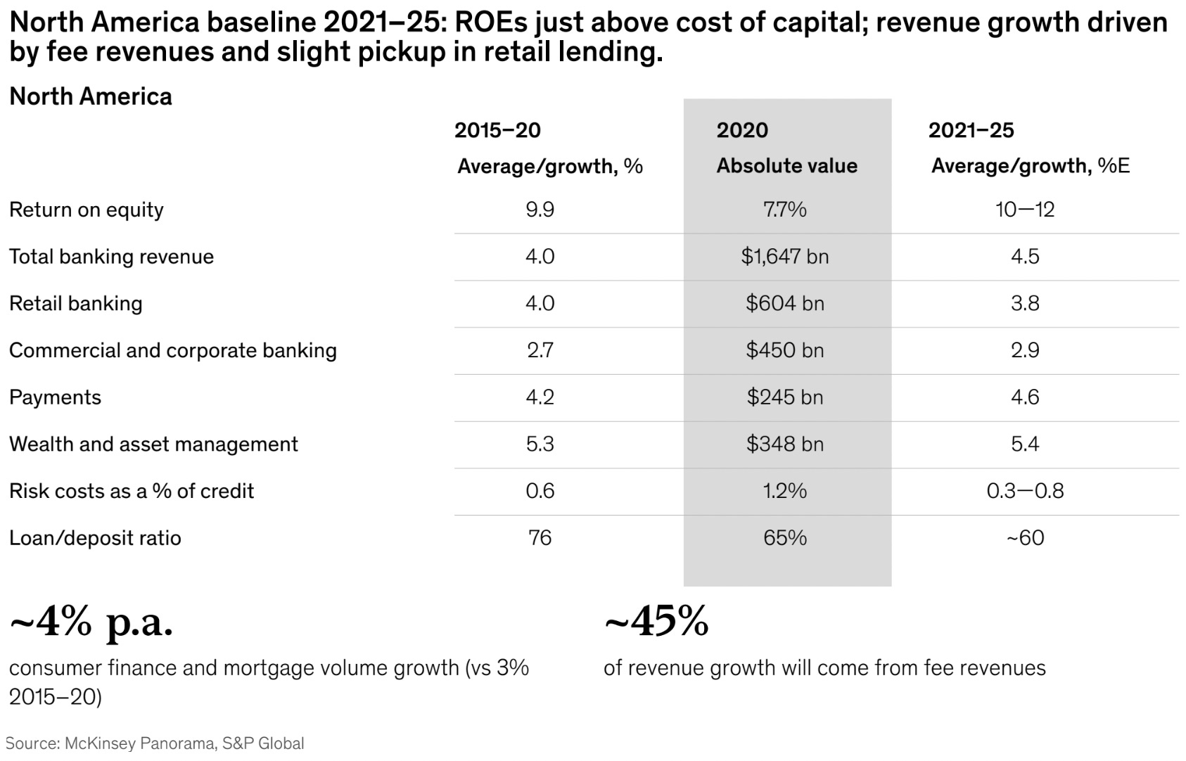 Four McKinsey & Co charts that should make anyone bullish about Fintech ...