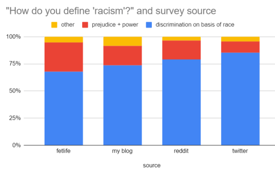 How do you define ‘racism’? Survey results - by Aella