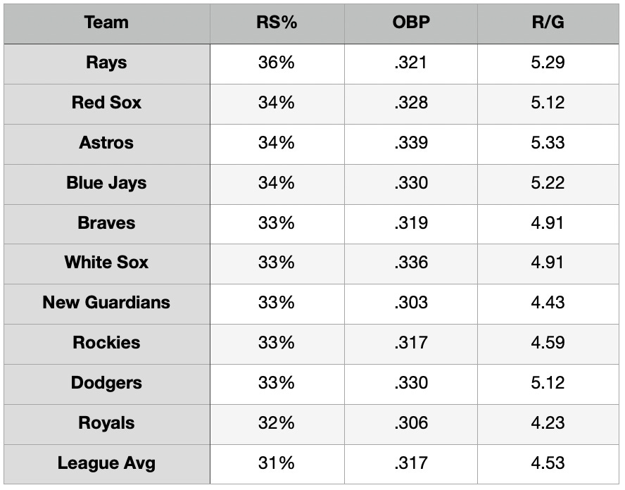 The Royals 2021 offense by the numbers - by Craig Brown
