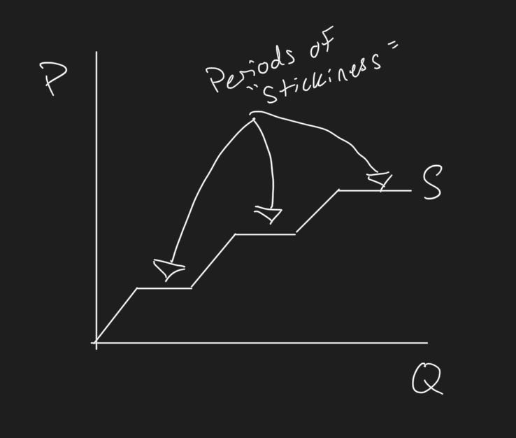 Why a supply curve isn't positive and linear