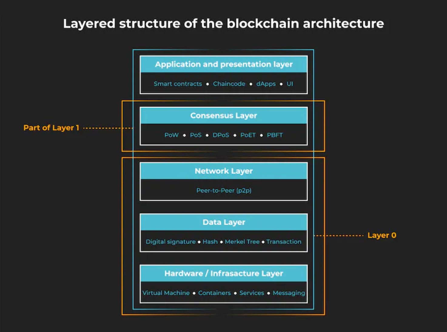 Các lớp cấu trúc cơ bản của Blockchain - by PAVEN DO