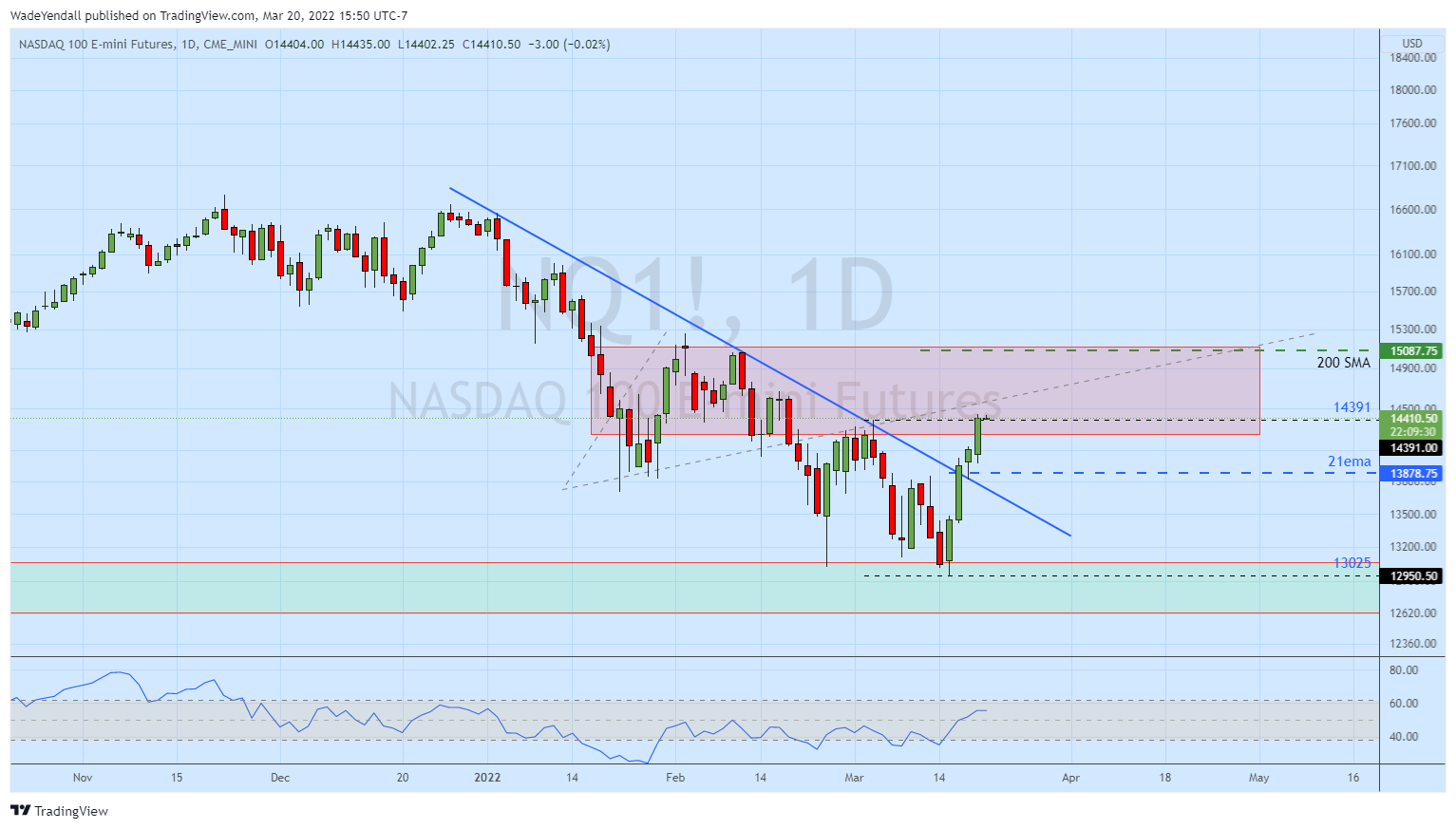 Nasdaq Weekend Look - by NINE21 Trades 🇨🇦 - NINE21