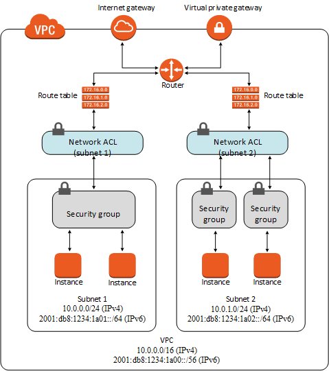 Security Group And Network Acl In Plain English