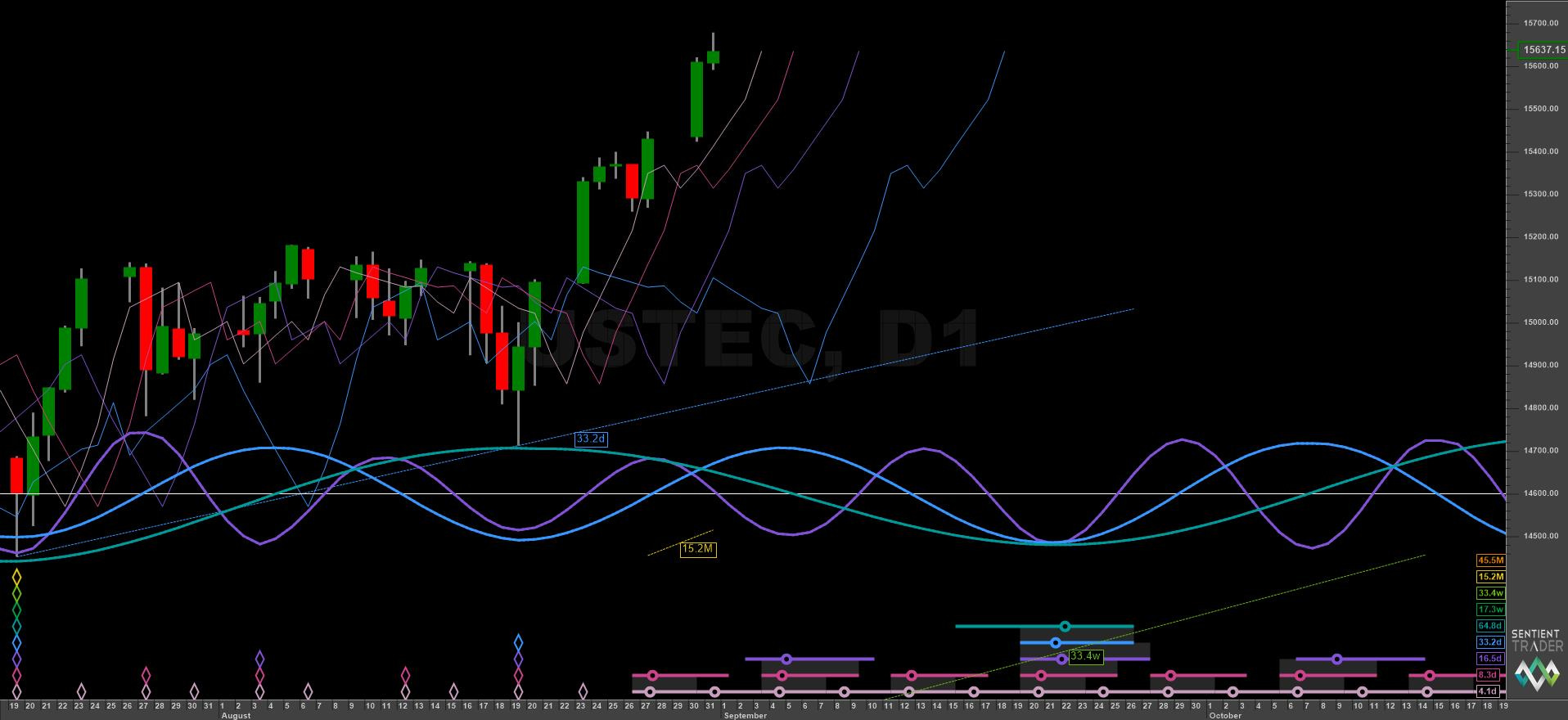 Welcome to Sigma-L - by David F - Sigma-L - Market Cycles