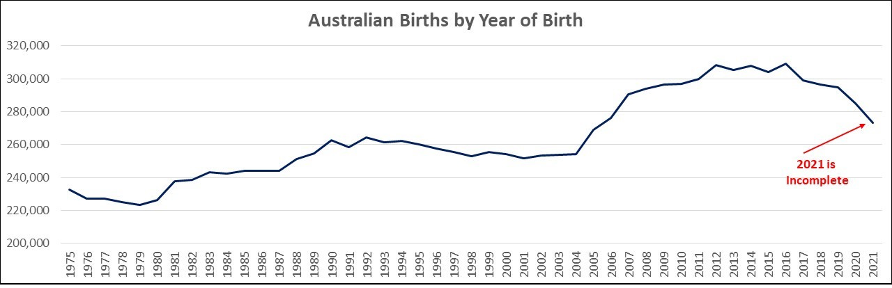 Australian Birth Data for 2021; Be Careful of Interpretation Without ...