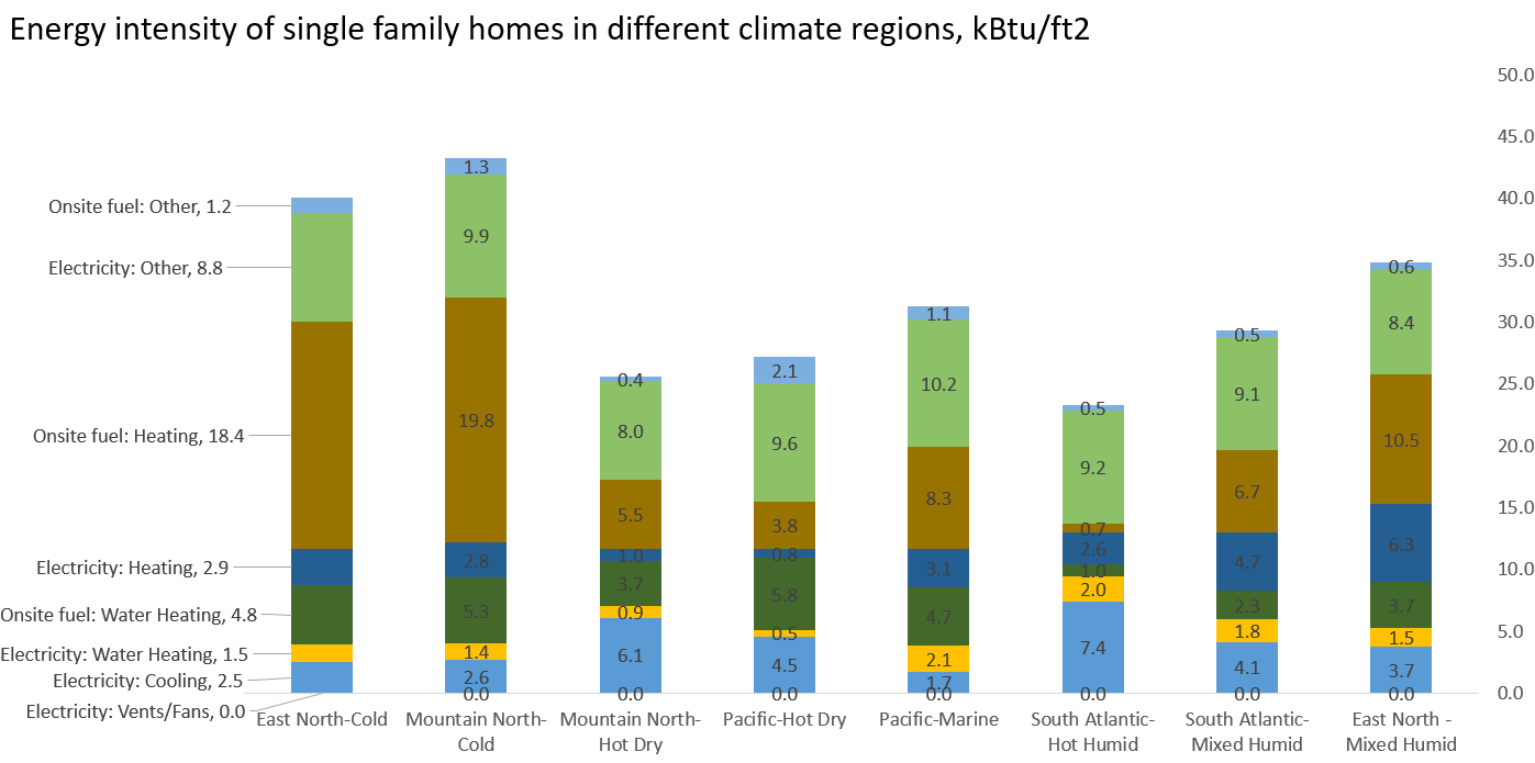 Looking at Energy Use in US Residential Buildings