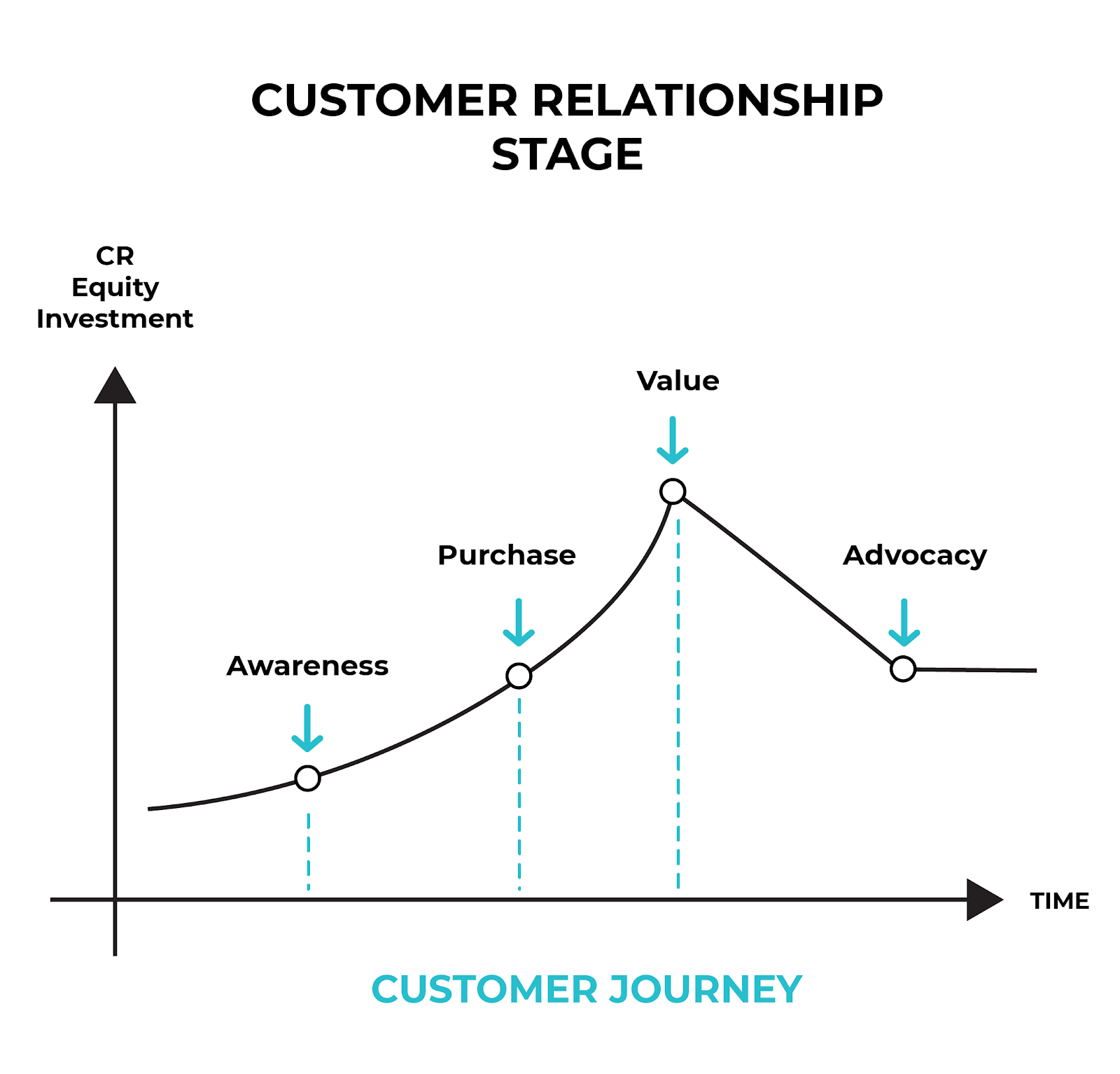 Towards a Customer Relationship Model - by Anurag Wadehra