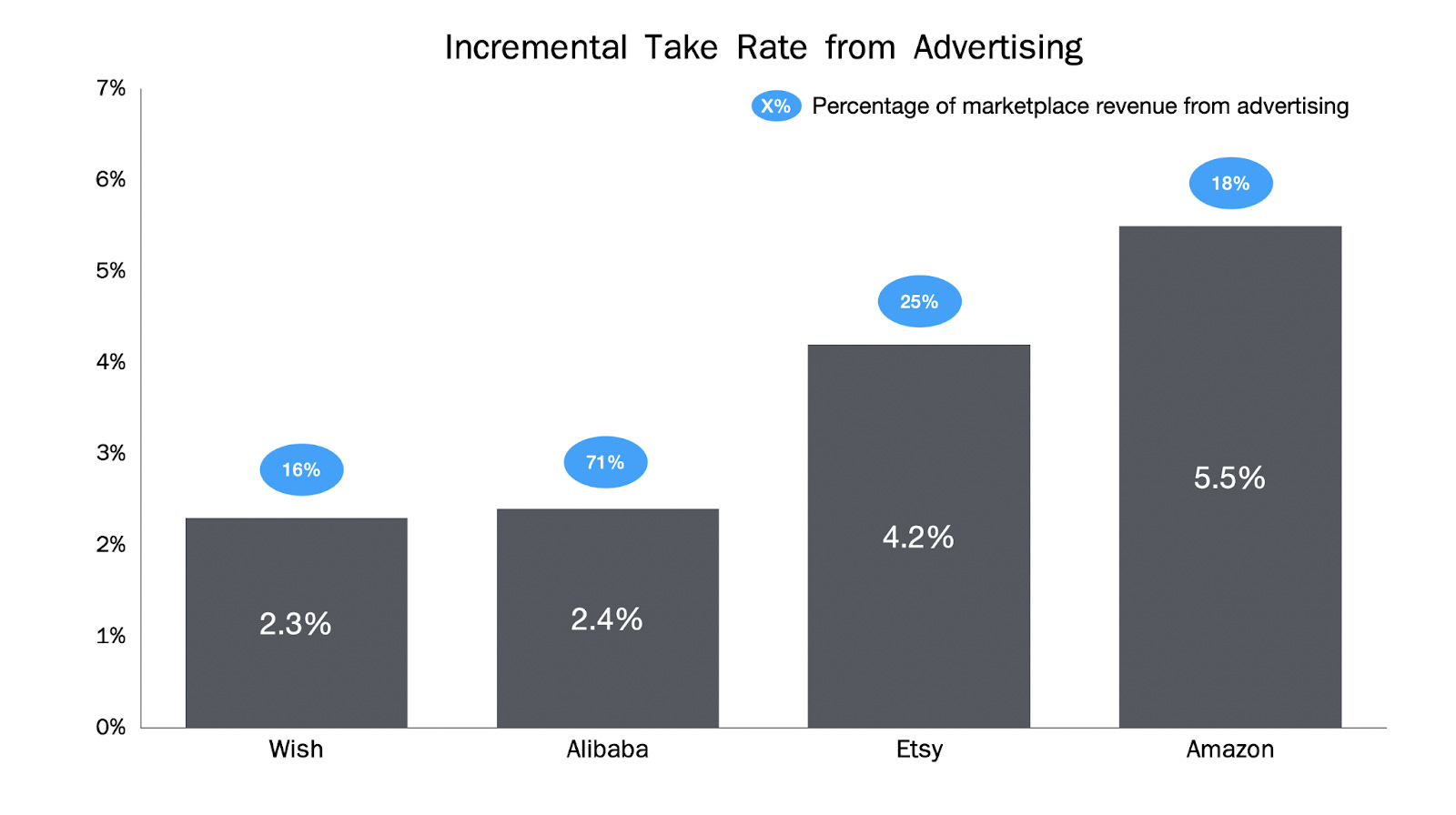 4 strategies for setting marketplace take rates