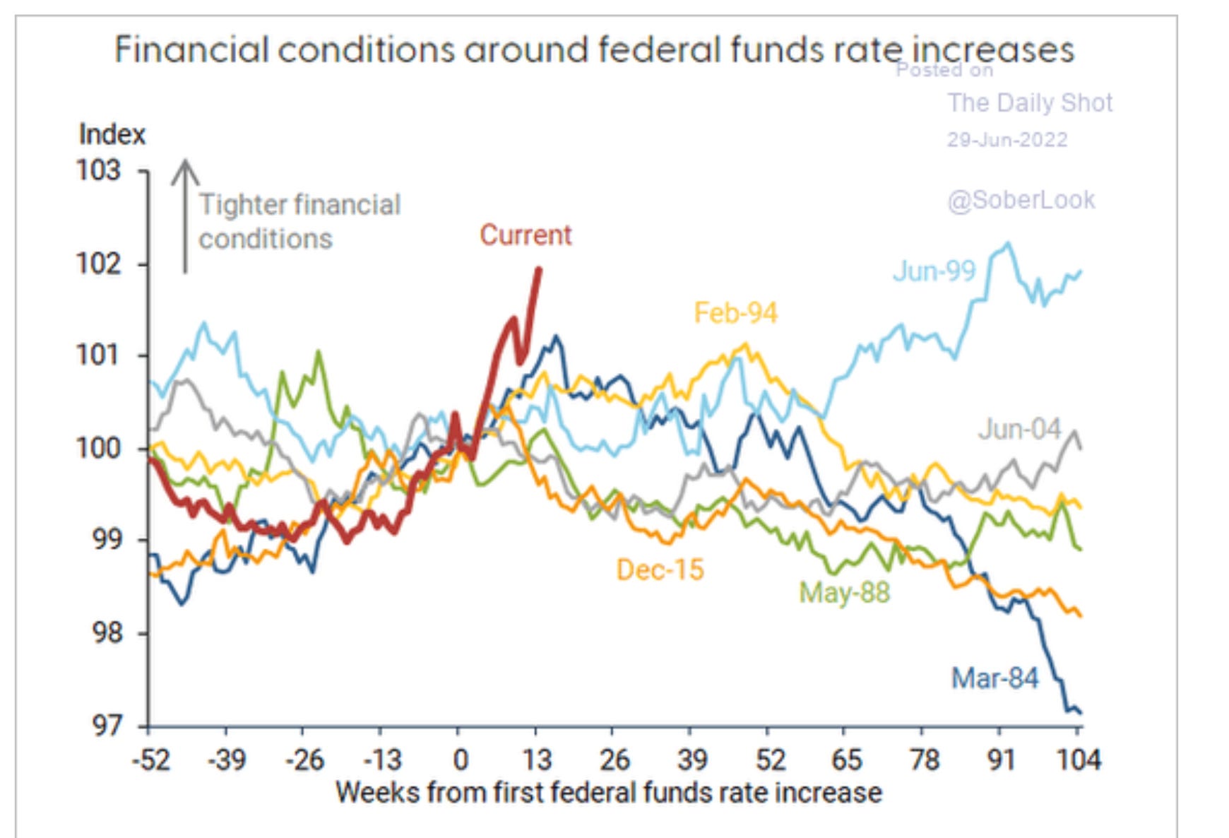 Chartbook #132 Nowcasting – the immediate outlook for the US economy ...
