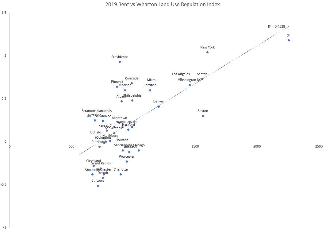 Is There a Housing Shortage or Not? - by Brian Potter