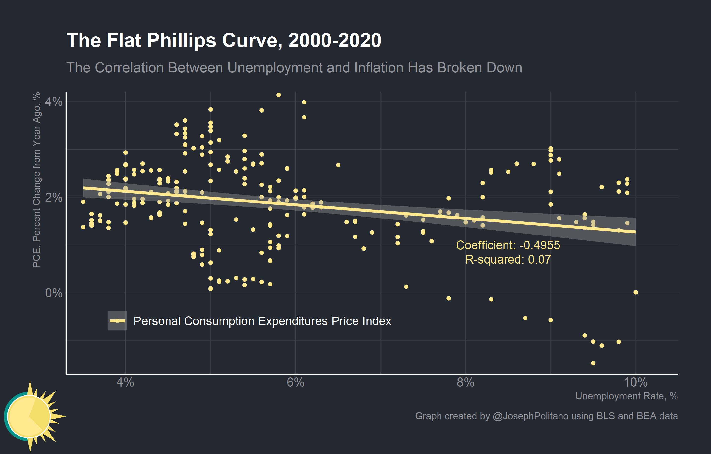 The Life, Death, and Zombification of the Phillips Curve
