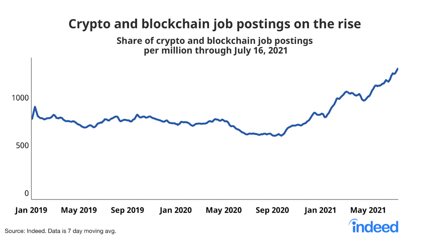 2021 Crypto Job Report - by Anthony Pompliano