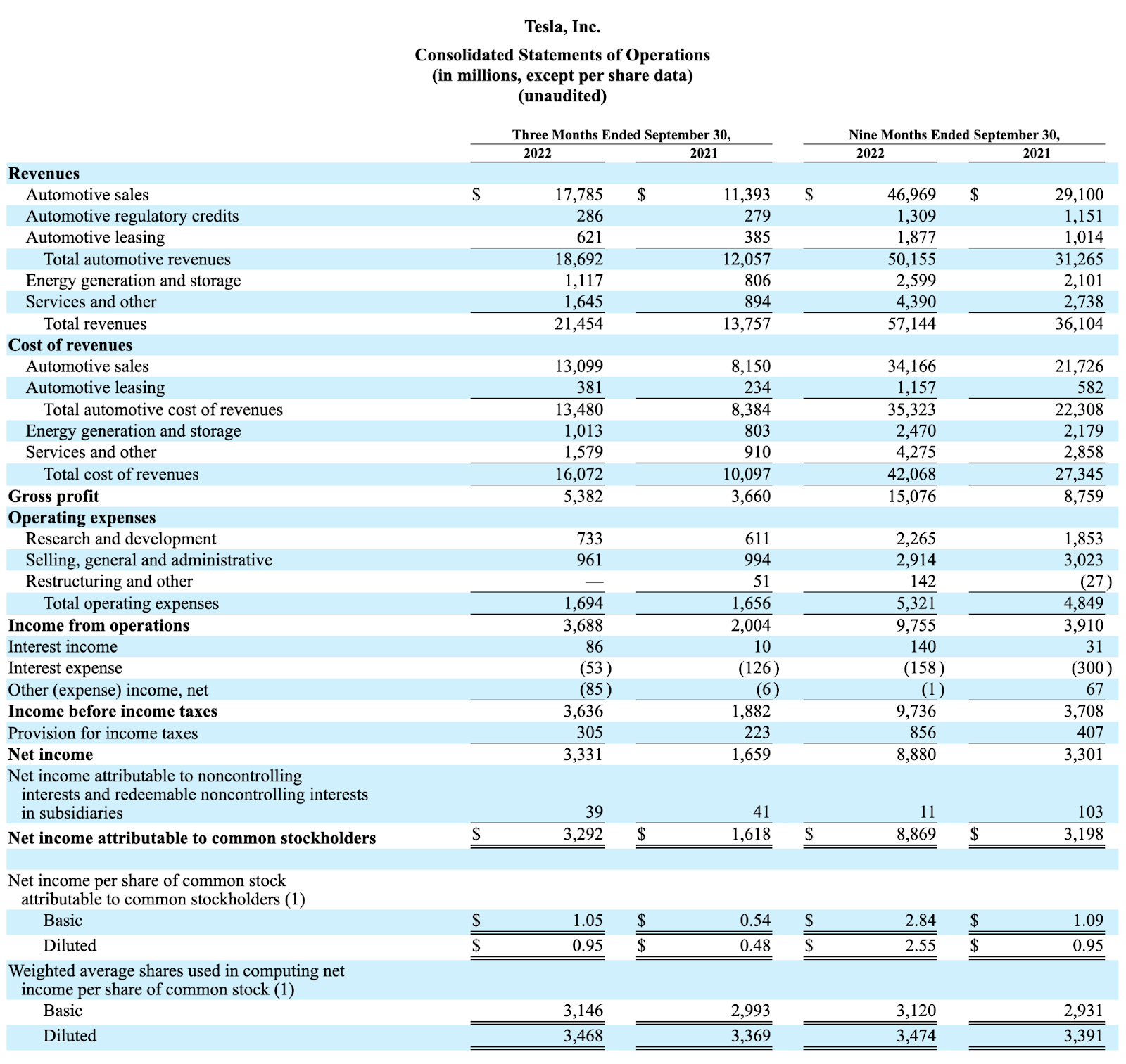 Writeup on Tesla ($TSLA) - by Jonah Lupton