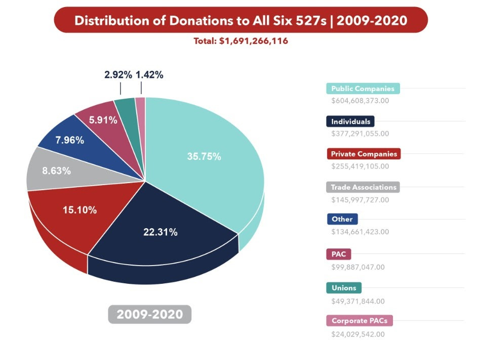 How corporations give Republicans a massive financial advantage in ...
