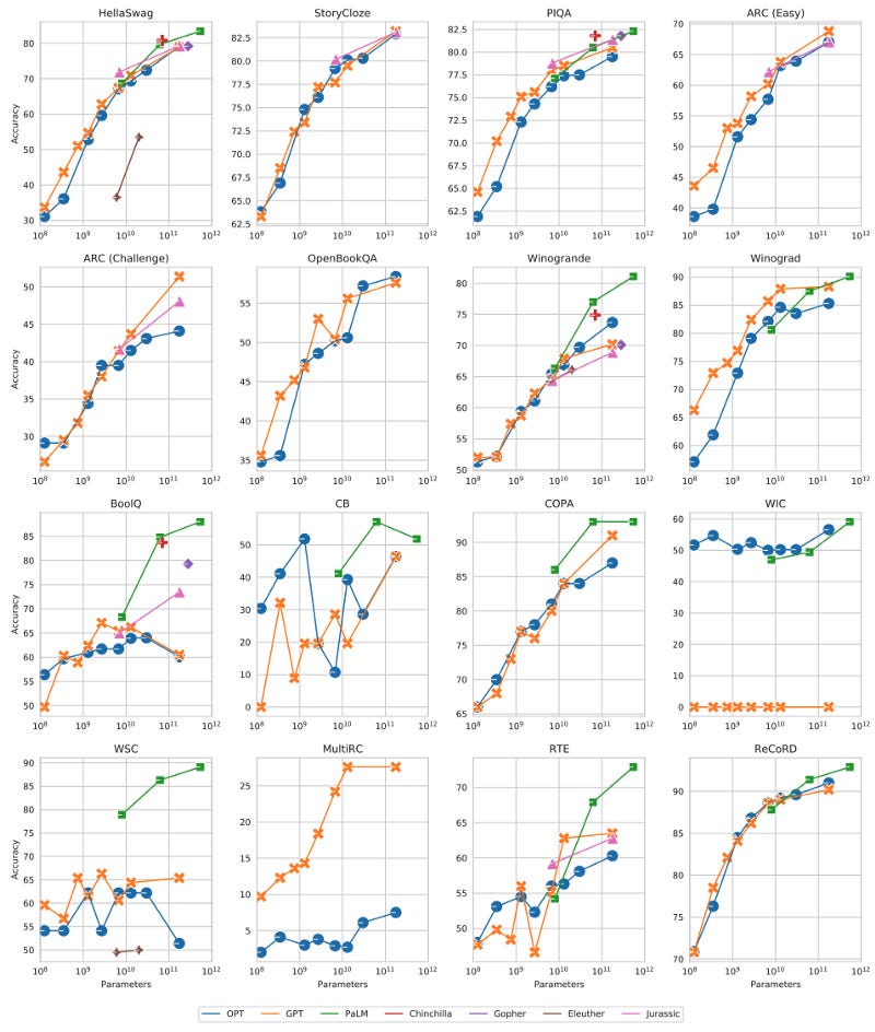 Understanding the Open Pre-Trained Transformers (OPT) Library