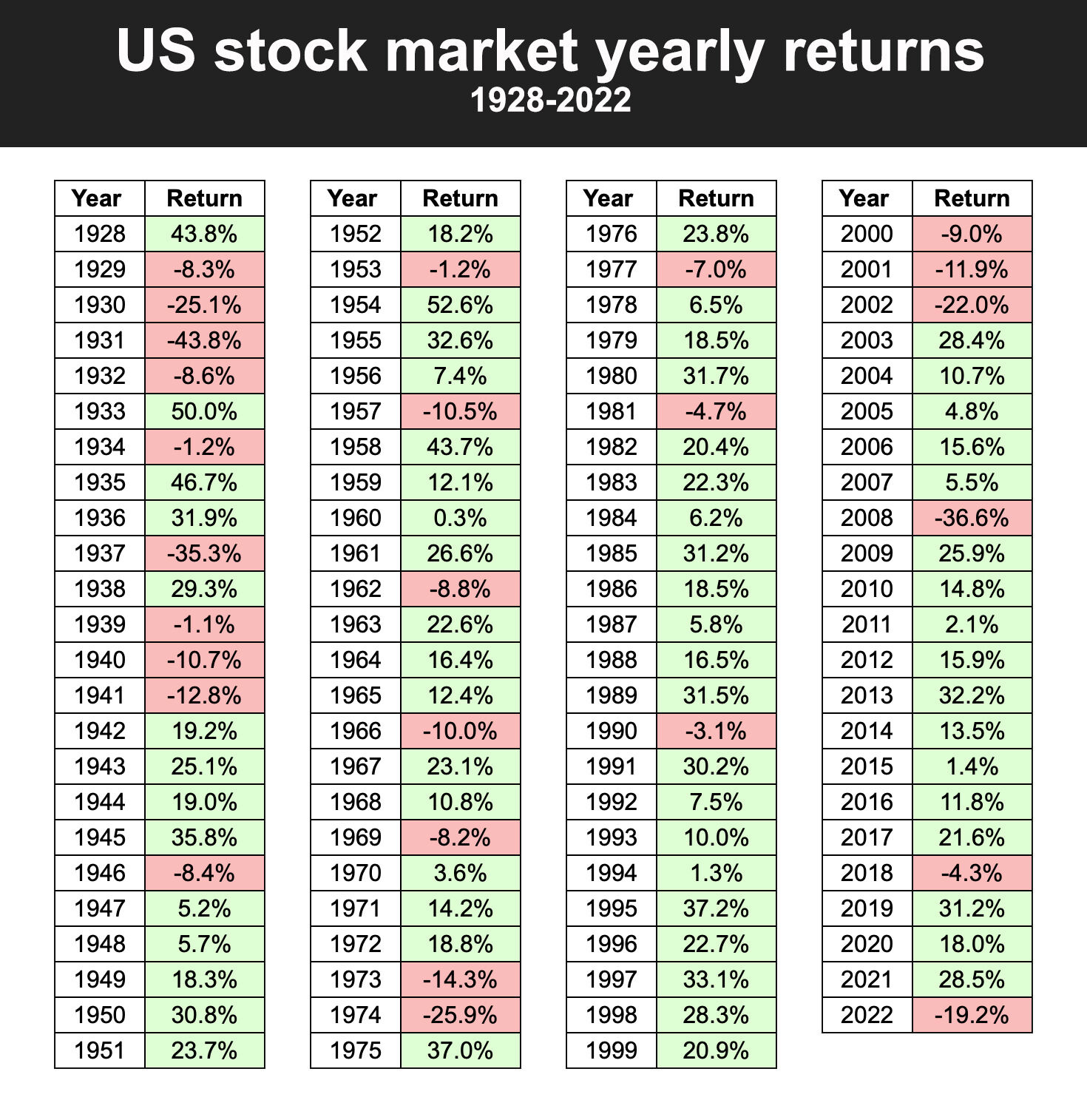 🏰 US Stock market returns - Compounding Quality