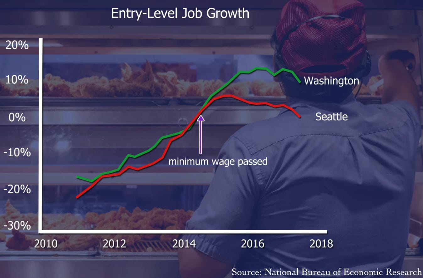 Why minimum wage is bad and you should oppose it.